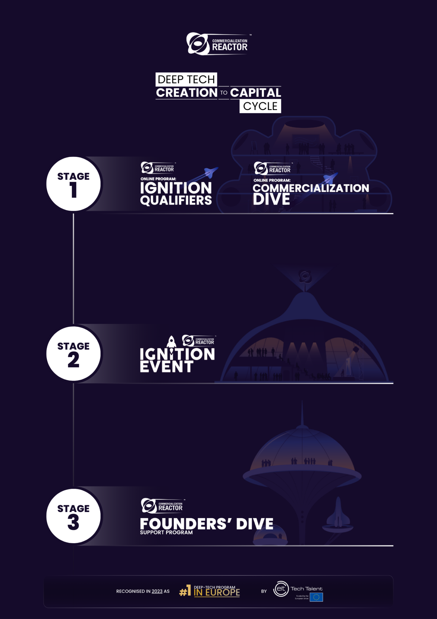 Deep Tech Creation-to-Capital Cycle | commercializationreactor.com